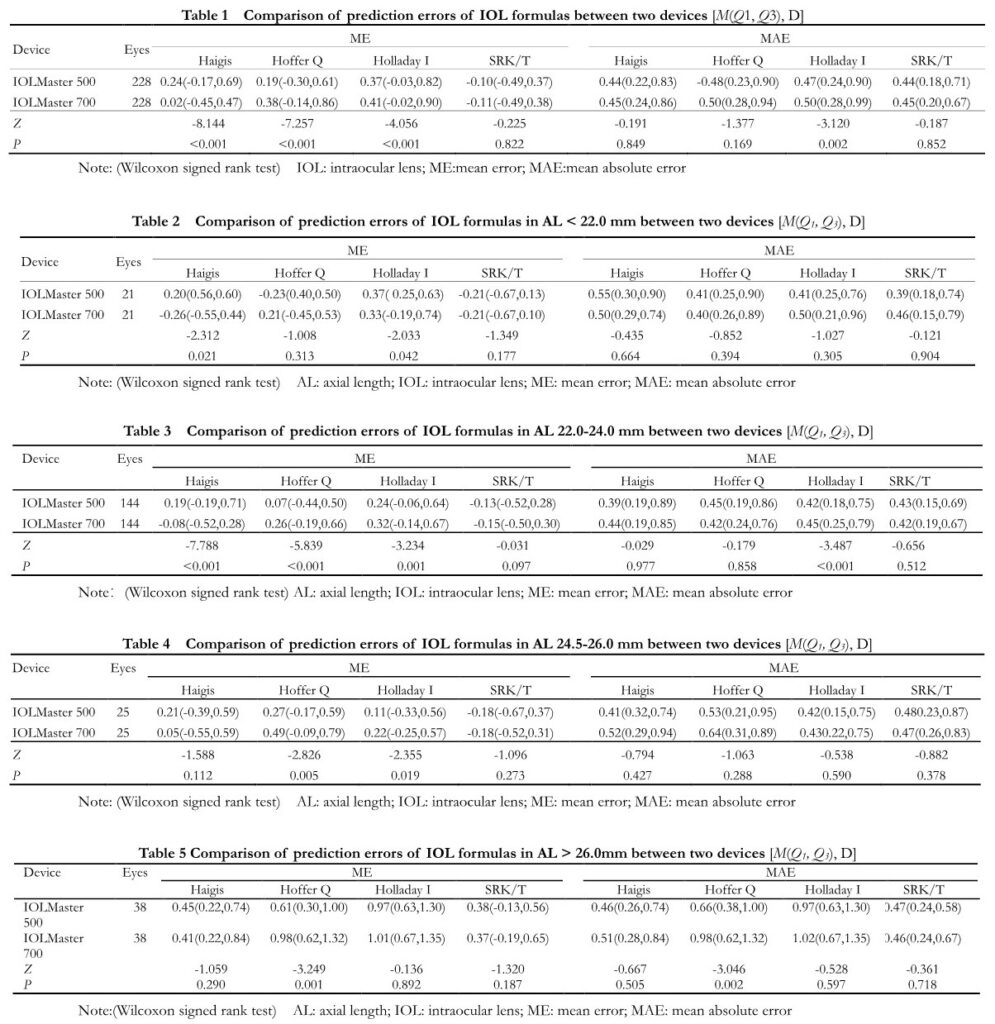 A comparative study on calculation of intraocular lens power using ...